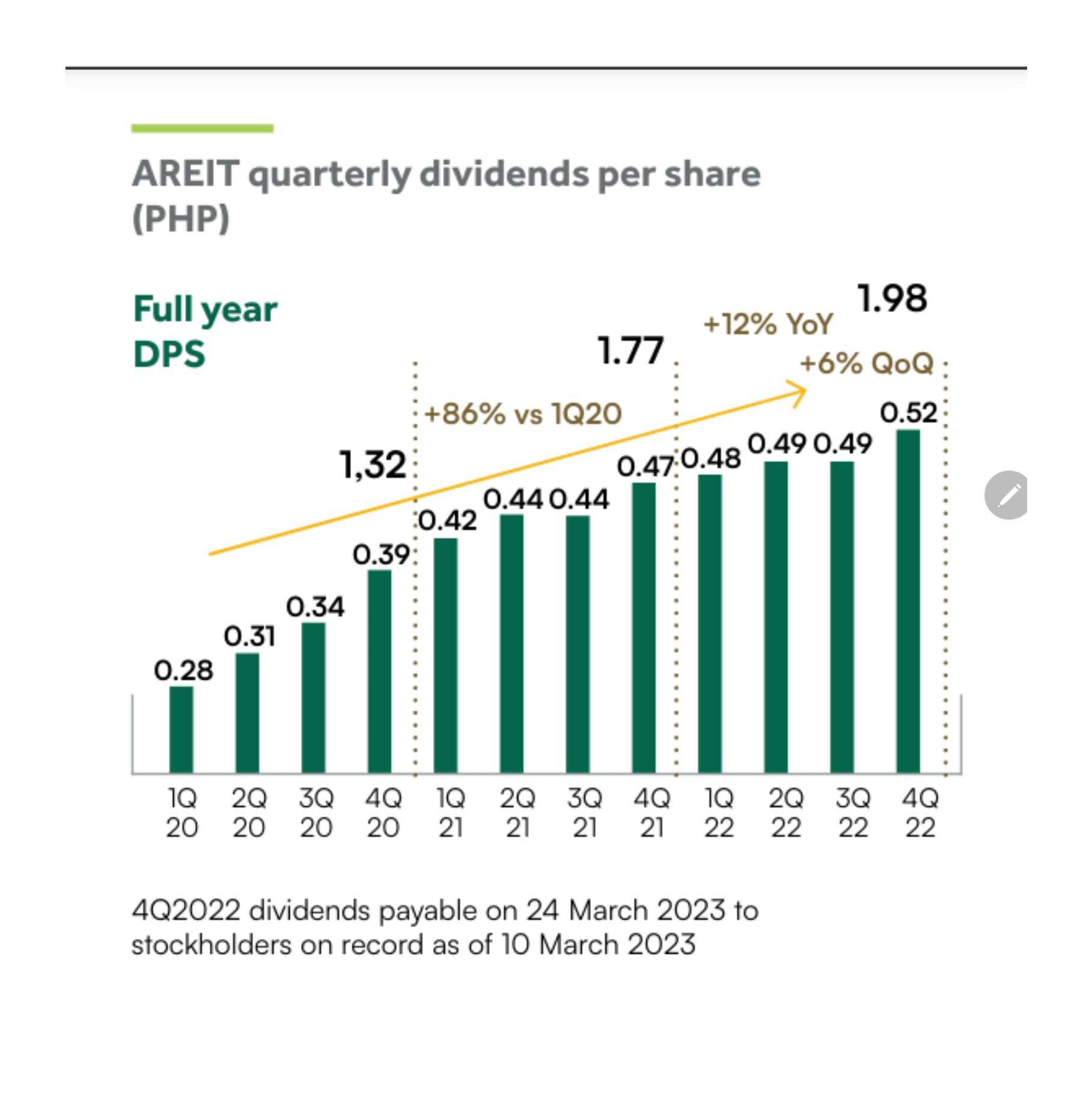 AREIT’s dividend per share growth – philreitinvestor.com