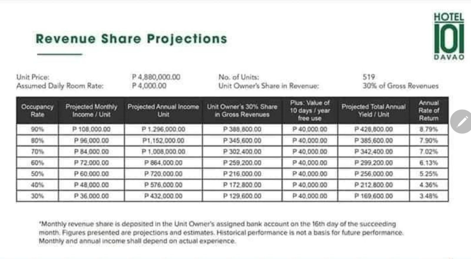 Condotel investment – philreitinvestor.com