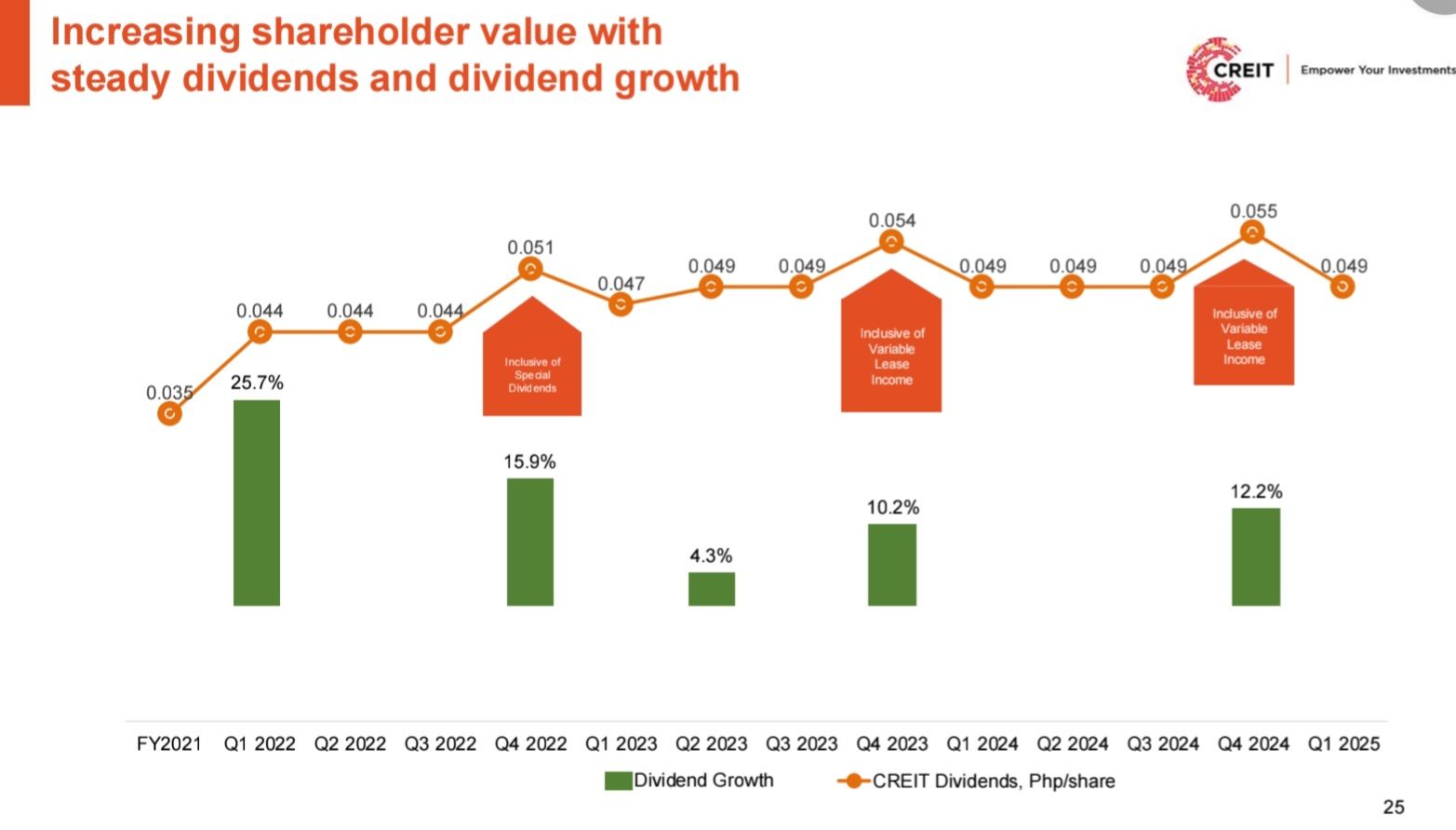CREC’s busy in 2025 and what that means for CREIT – philreitinvestor.com